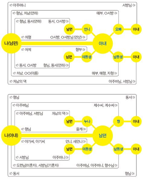 며느리 하대는 호칭 때문 Vs 정부가 왜 나서 바꾸나가족 호칭 개편 두고 찬반 분분 중앙일보