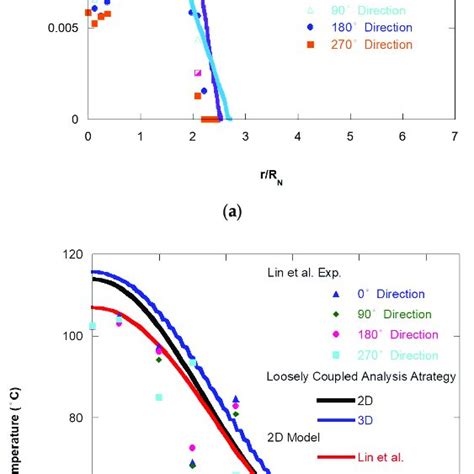 A The Ablation Depth Profiles Predicted By Two Way Download Scientific Diagram