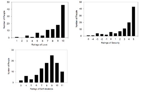 three raw data graphs showing different levels of deviation from