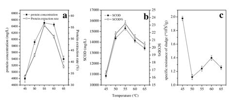 Effects Of Temperature On Protein A Scod B And Srs C Of Sludge