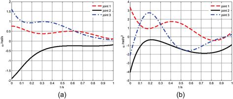 Actual Joint Rotation Velocity And Acceleration Procedures A Angular