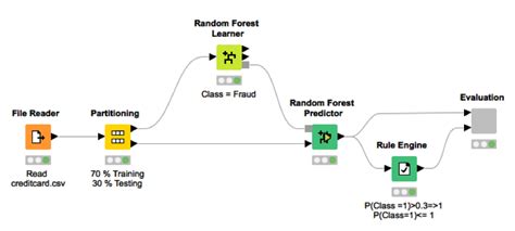 Fraud Detection Using Random Forest Neural Autoencoder And Isolation Forest Techniques
