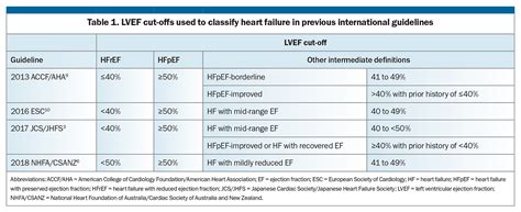 New Definition For Heart Failure Implications For General Practice