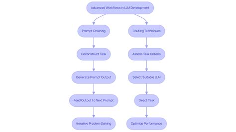 Building Llm Agents An In Depth Tutorial On Frameworks And Workflows