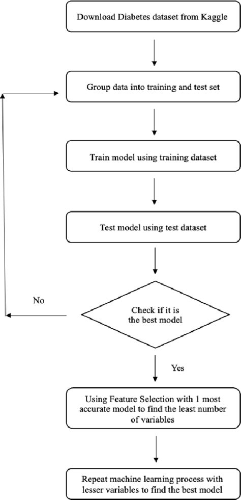 Figure 1 From Optimizing Diabetes Prediction An Evaluation Of Machine Learning Models Through