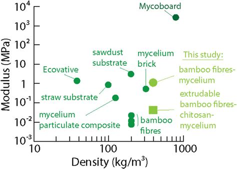 Modulus As A Function Of The Density For Mycelium Bound Materials Data Download Scientific