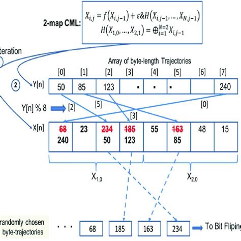 Random Byte Extraction From Pr Bit Trajectories X Ij Download