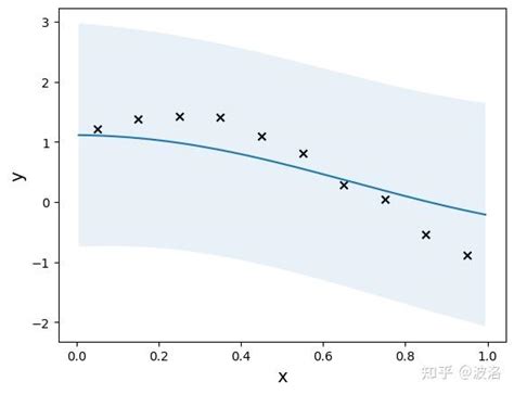 高斯过程回归 Gaussian Process Regression With Gpytorch 知乎