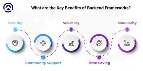 Top Backend Frameworks For Web App Development