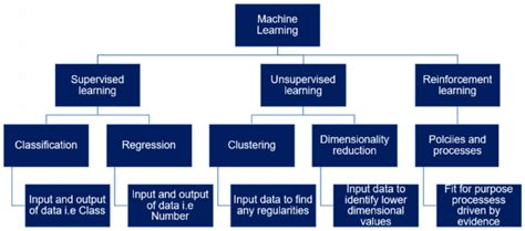 A Schematic Representation Of Multiple Ml Algorithms Which Are A