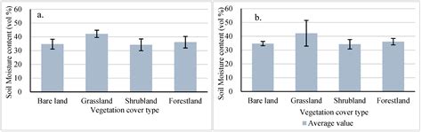 Temporal Soil Moisture Variations In Different Vegetation Cover Types In Karst Areas Of