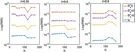 The Root‐mean‐square Rms Error With Different Parameters K And δ