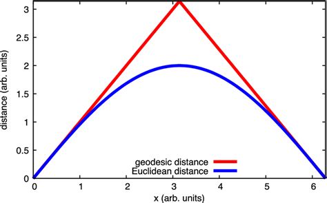 The Geodesic And Euclidean Distance Between Two Points On A Circle Of