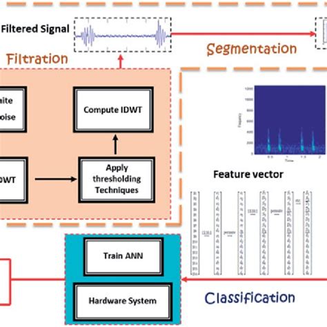 Typical Methodology Of A Cad Scheme Download Scientific Diagram