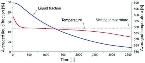 Chronological Sequence Of The Volume Averaged Temperature And Liquid