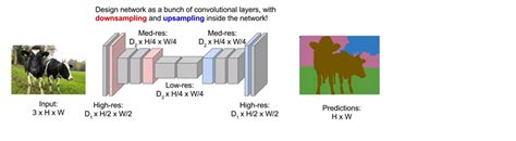 Upsamplingtransposed Convolution