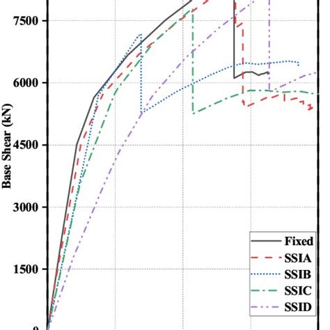 Capacity Curve For Fixed And Flexible Base Download Scientific Diagram