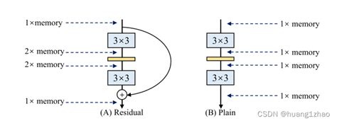 Repvgg论文阅读及pytorch实现解析torch重参数化 Csdn博客