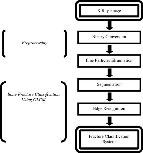 Figure 1 From Gray Level Co Occurrence Matrix Bone Fracture Detection Semantic Scholar