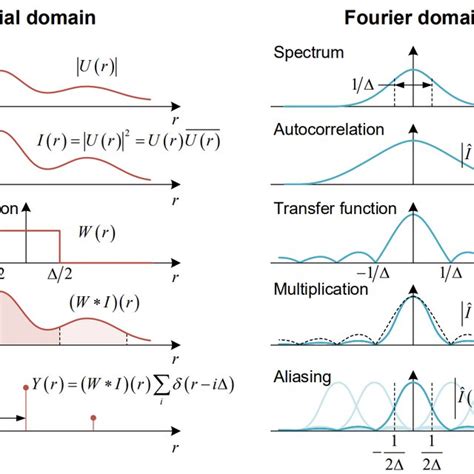 One Dimensional Illustration Of The Sampling Procedure R And ν Are The