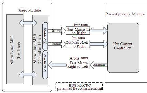communication between modules through bus macro download scientific diagram
