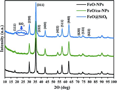 X Ray Diffraction Xrd Patterns Showing The Characteristic Peaks And Download Scientific