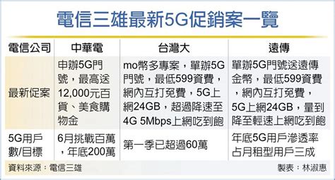 電信三雄 5g資費價格戰開打 觸潮流