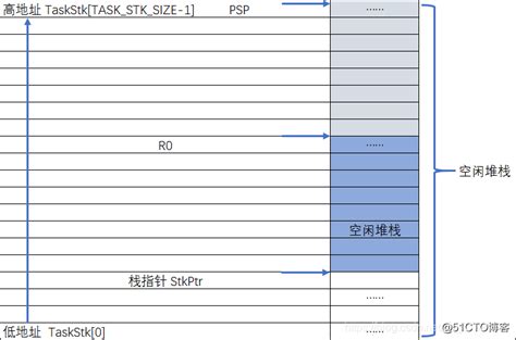 【freertos】2 Svc系统调用freertos Svc Csdn博客