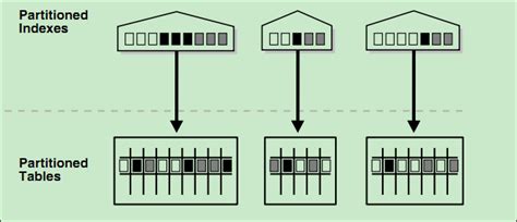 Partitioned Indexespartitioned Table Query Optimizationpartitioned