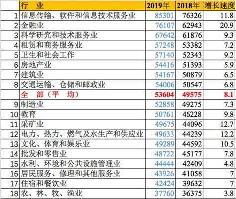 最赚钱的行业排名出炉（第一名还是它） 秦志强笔记网络新媒体营销策划、运营、推广知识分享