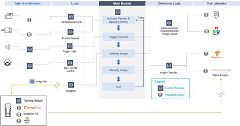 Neural Network Sorter Using Tensorflow Opencv On A Raspberry Pi By