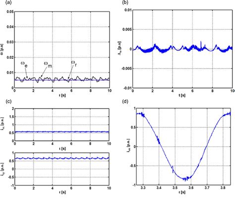 Figure 15 From Stator Current Based Mras Estimator For A Wide Range Speed Sensorless Induction