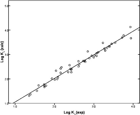 plot of the logarithm of the experimental gas to [tmha][tf 2 n