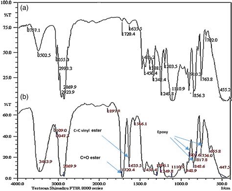 Ftir Spectra Of A Compound I And B Ombm Ii Download Scientific