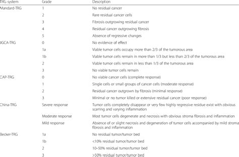 Criteria Of Five Tumor Regression Grading Systems Download Table