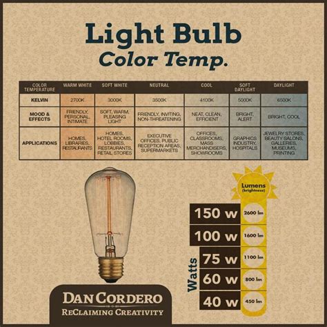 Light Bulb Color Temperature Scal