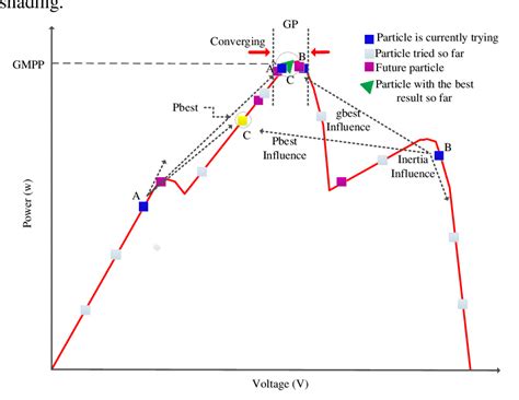 Figure 6 From Mppt Based Control Algorithm For Pv System Using