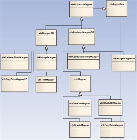 Vtk 学习 Vtk对象 算法类 Vtkabstractmappervtkimagemapper2d Csdn博客
