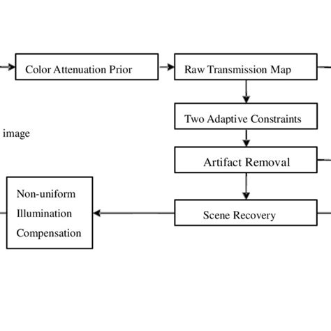 The Framework Of The Proposed Algorithm Download Scientific Diagram