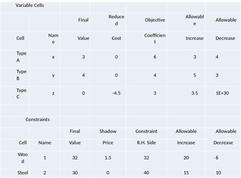 Solved Answer The Following Questions Using The Sensitivity Chegg