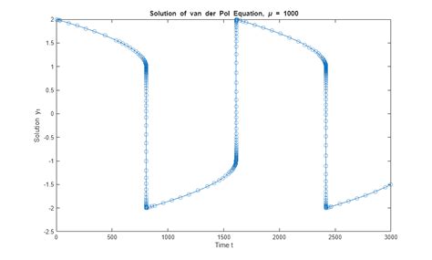 Solve Stiff Odes Matlab And Simulink
