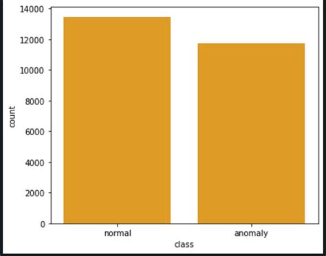 Encroachment Detection System Based On Anomalies In Network — Using Deep Learning