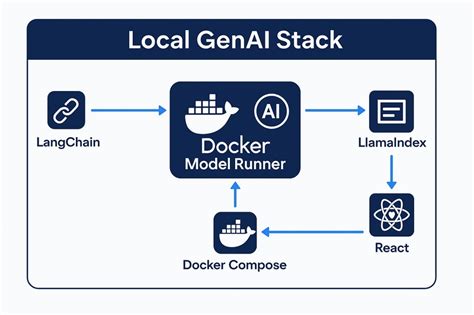 从零到本地大模型:开发者使用docker构建模型运行器的指南慕课手记 从零到本地大模型:开发者使用docker构建模型运行器的指南慕课手记