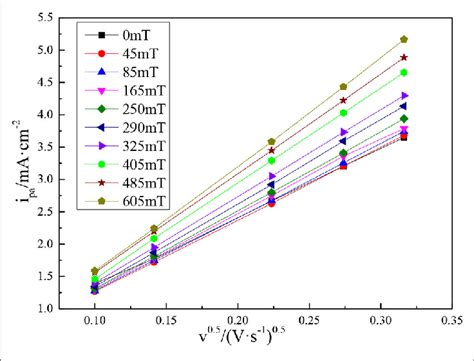 Plots Of Peak Current Density Vs The Square Root Of Scan Rates Under