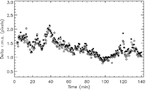 Comparison Of D14 Centroiding For Two Different Techniques Averages Download Scientific