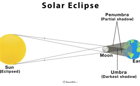 How To Draw Solar Eclipse Labelled Diagram Easily And Step By Step
