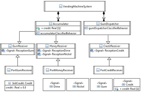 1 The Structure Of Vendingmachine Modeled Using Synchronous Fuml Download Scientific Diagram