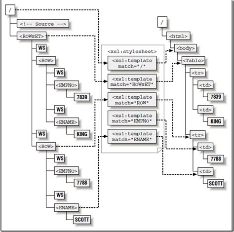 使用xslt转换xml Csdn博客