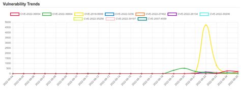 Daily Vulnerability Trends Mon Sep 26 2022 Redpacket Security