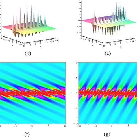 Profiles Of Breather Like Wave Solution Download Scientific Diagram